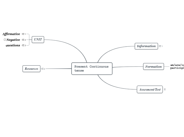 Present Continuous tense - Mind Map